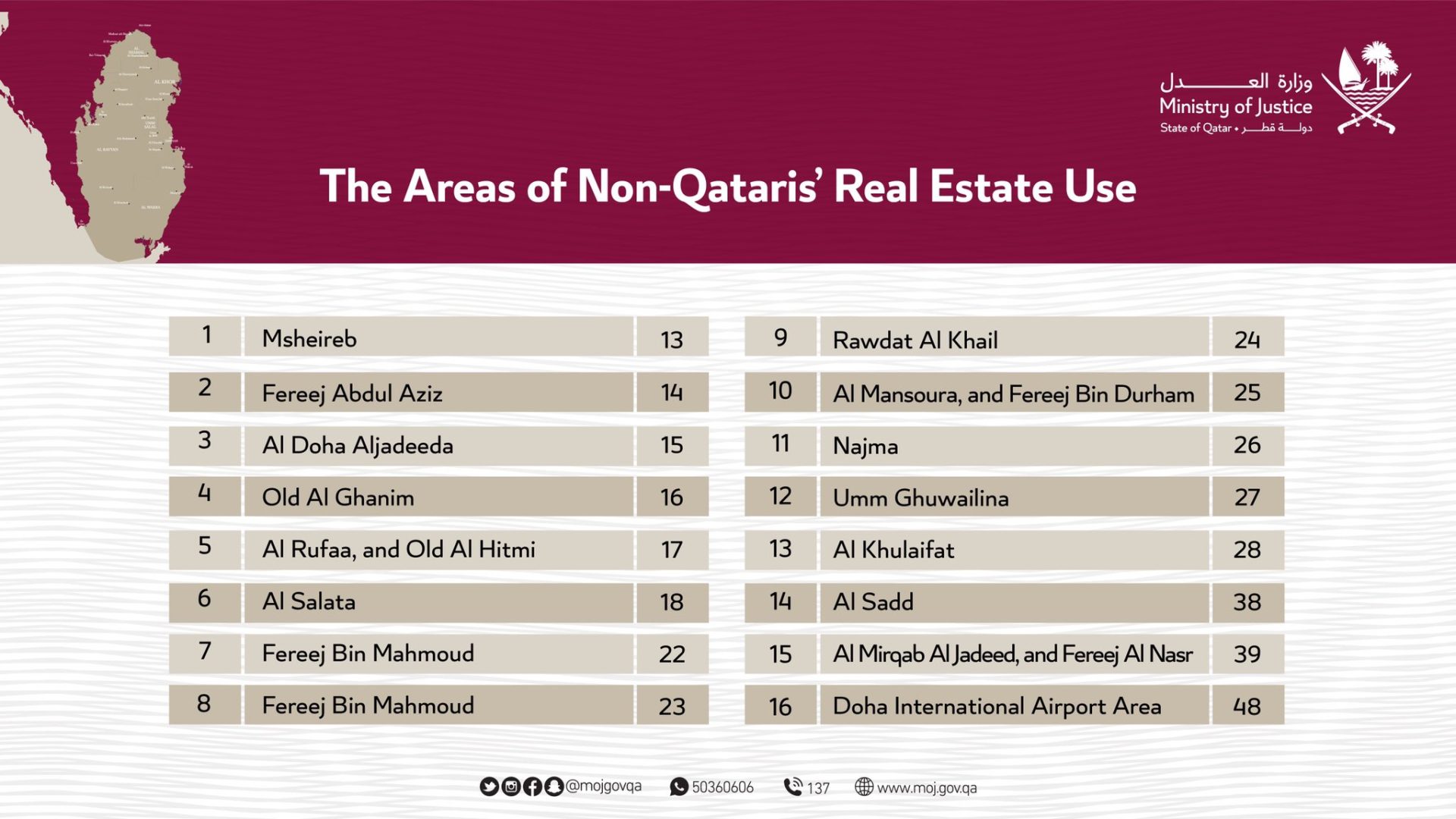 Here's a list of areas in Qatar where you can own real estate as a ...